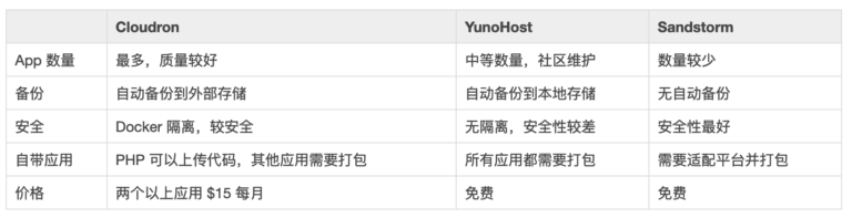 Web 自托管平台评测 Cloudron vs YunoHost vs Sandstorm | 贝叶书